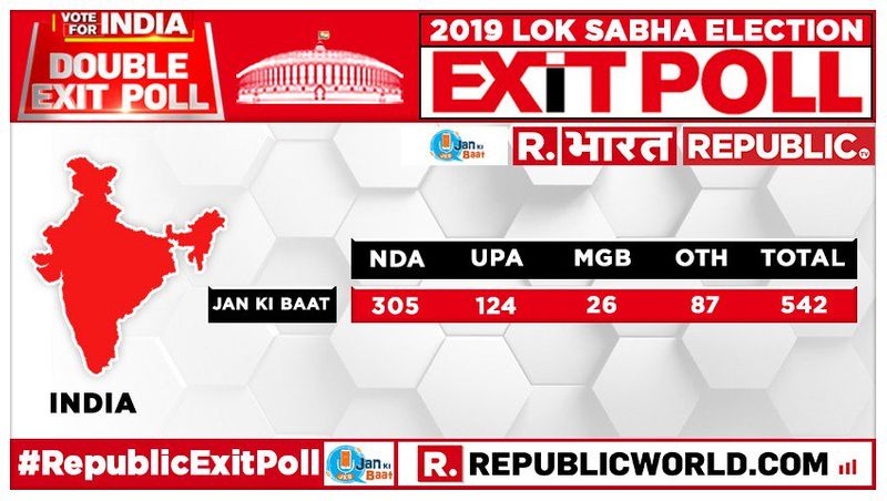 ಚುನಾವಣೋತ್ತರ ಸಮೀಕ್ಷೆ: ರಿಪಬ್ಲಿಕ್ ಜನ್ ಕಿ ಬಾತ್ ಏನು ಹೇಳುತ್ತೆ? | Loksabha Elections 2019 Republic Jan ...