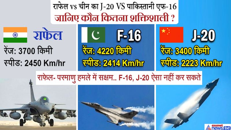 भारतीय राफेल, पाकिस्तानी एफ-16 या चीन का J-20; जानिए कौन सा फाइटर जेट है सबसे ज्यादा दमदार ...