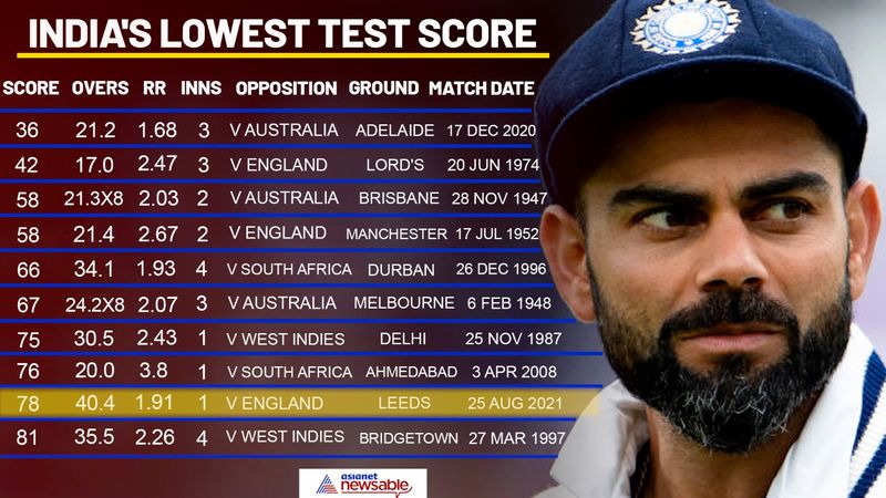 Check out India's 10 lowest scores in Test cricket- Asianet Newsable