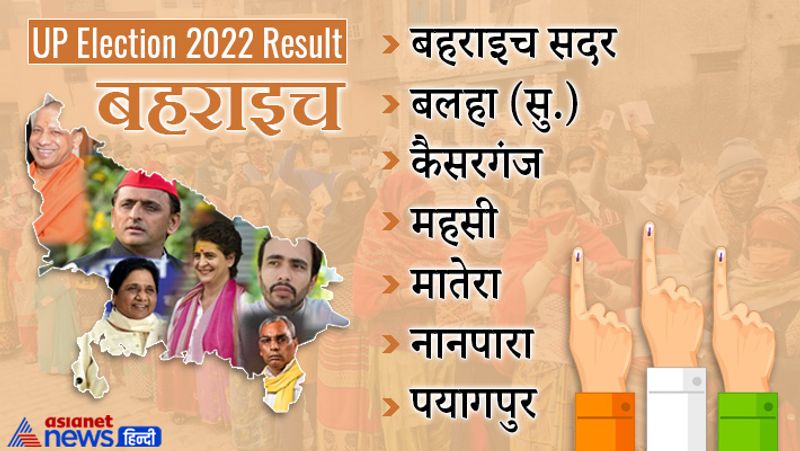 बहराइच, यूपी चुनाव 2022 रिजल्ट : जानें जिले की सभी 5 विधानसभा सीटों पर ...