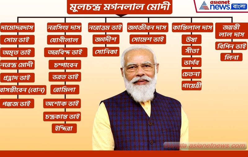 কে কে আছেন মোদির পারাবারে ? জেনে নিন মোদি-পরিবারের কিছু কথা | Pm Modi ...