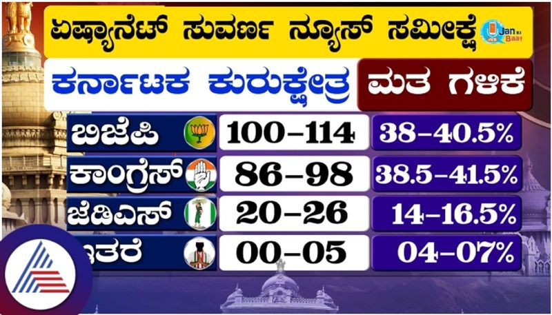 Jan Ki Baat Suvarna Survey:ಅಧಿಕಾರ ಹಿಡಿಯದಿದ್ದರೂ ಮತಗಳಿಕೆಯಲ್ಲಿ ಕಾಂಗ್ರೆಸ್‌ ಮುಂದು!