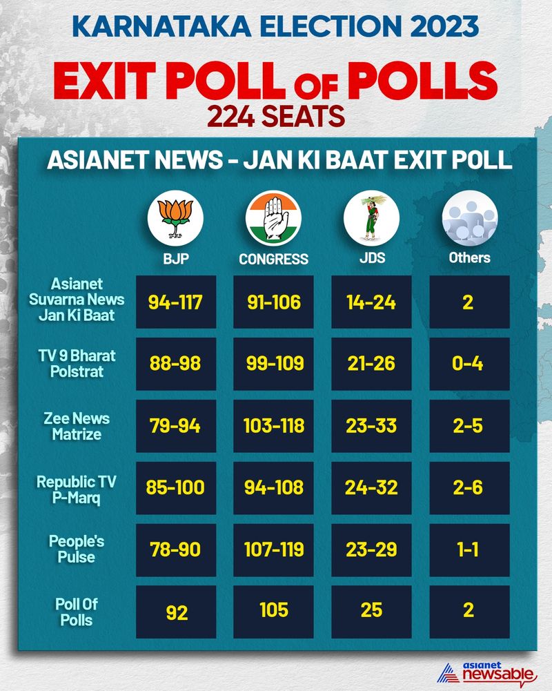 Karnataka Exit Poll Results 2023: BJP, Congress set for photo-finish on May 13