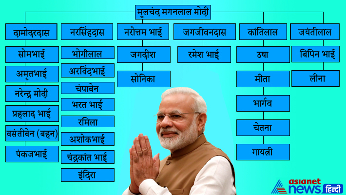 Modi का Family Tree: मोदी के परिवार में कौन-कौन, जानें कहां हैं उनके 4 ...