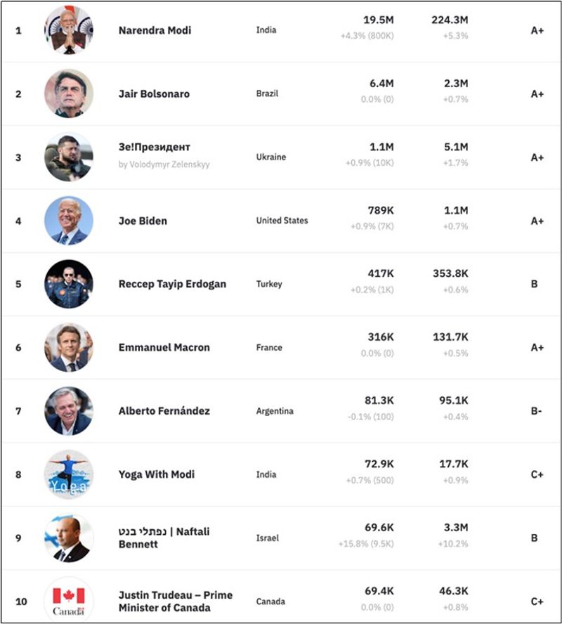 PM Modi becomes first world leader to hit 20 million subscribers on ...