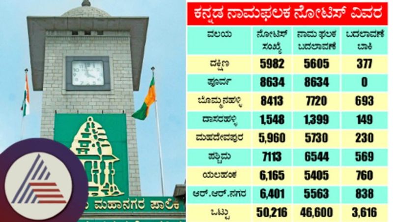 Bengaluru BBMP Kannada sign board ಶೇ.60 ಕನ್ನಡ ನಾಮಫಲಕ ಜಾರಿಗೆ 3 ದಿನ ಬಾಕಿ ...