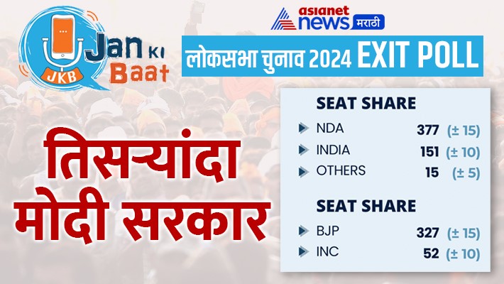 JAN KI BAAT EXIT POLL LS ELECTIONS 2024: पुन्हा एकदा मोदी सरकार, NDA 377 जागा तर INDIA 151 जागा ...