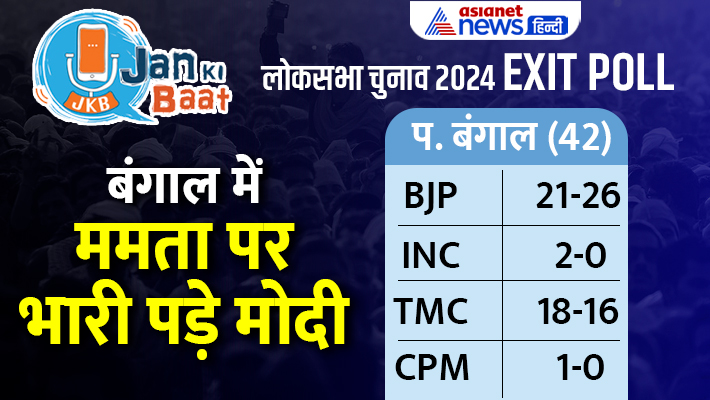 Jan ki Baat Exit Poll: बंगाल में बड़ा खेला करने जा रही BJP, जानें अन्य राज्यों में किस पार्टी को ...
